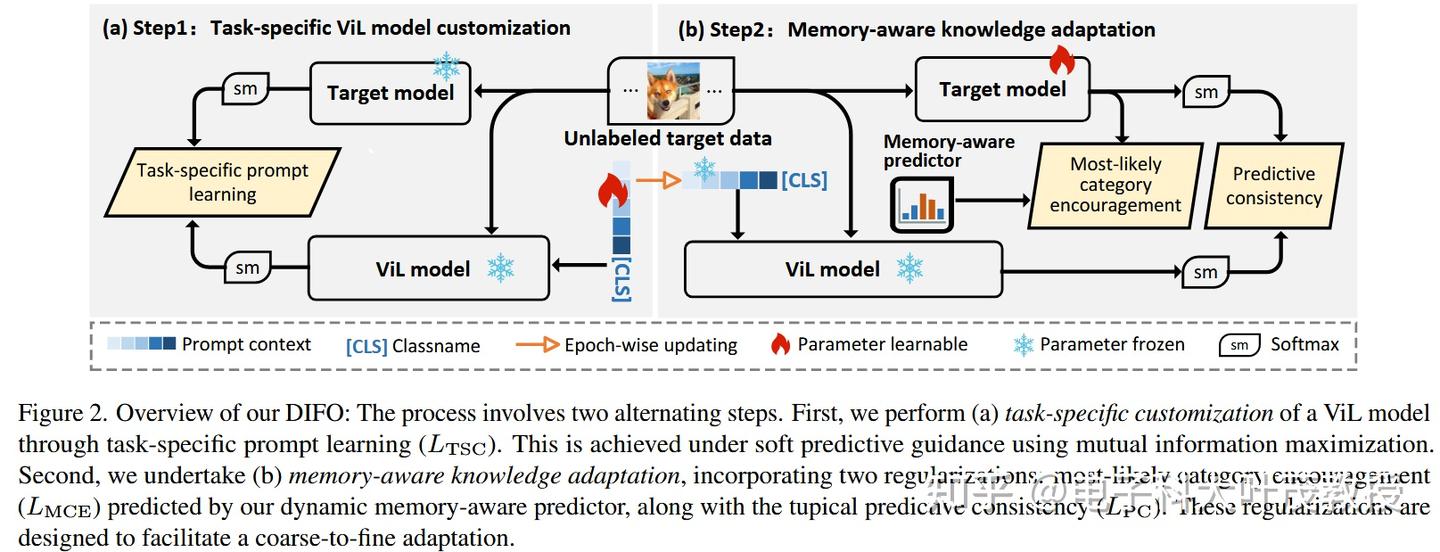 CVPR 2024 | 冻结多模态基础模型进行无源域适应 - 知乎