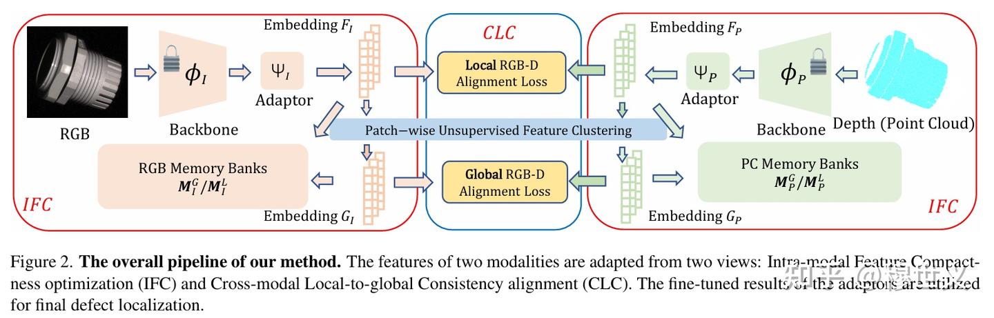 【ECCV2024】异常检测论文汇总 - 知乎