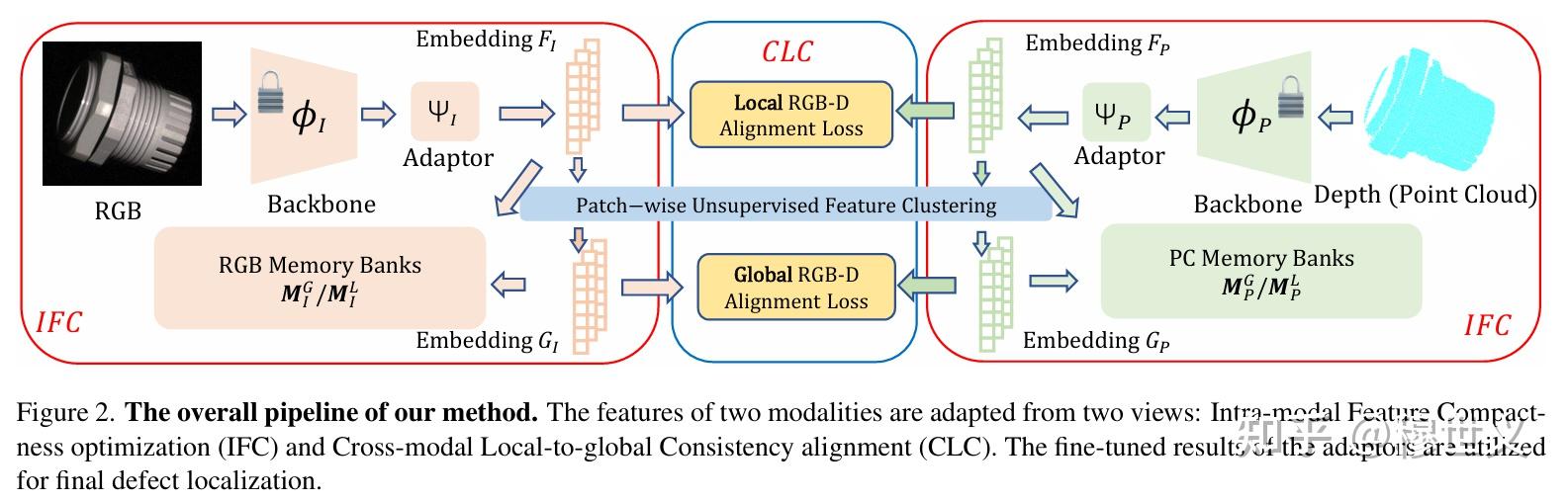 【ECCV2024】异常检测论文汇总 - 知乎