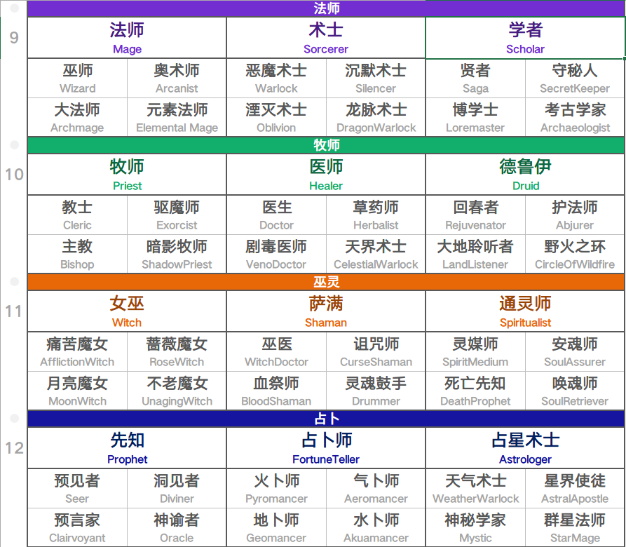 RPG游戏的48种职业分类 - 知乎