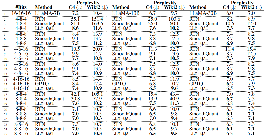 大模型轻量化 (四)：LLM-QAT：无需数据的 LLM 量化感知训练 - 知乎