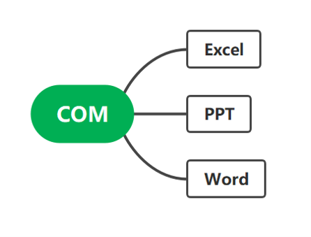 COM接口01-调用微软Office软件 - 知乎
