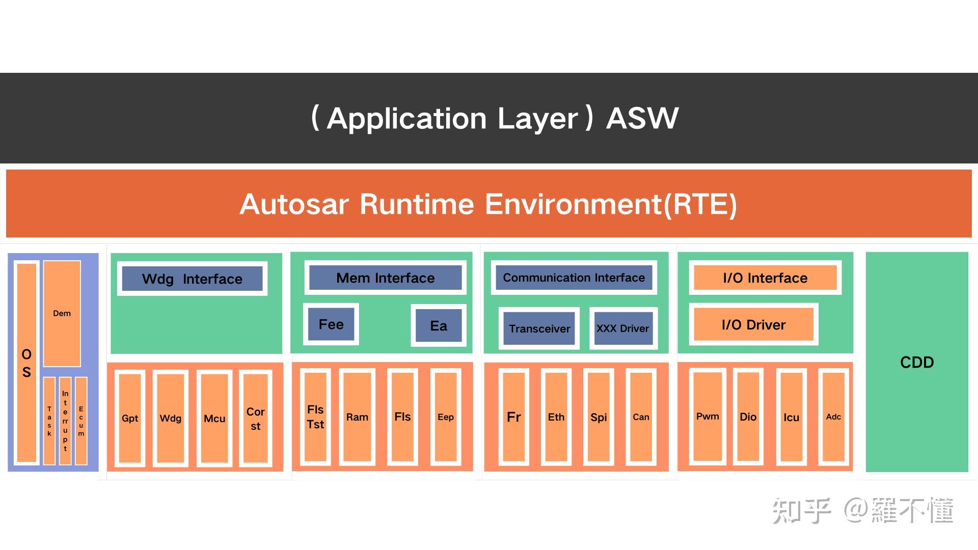 Autosar笔记：BSW架构 - 知乎