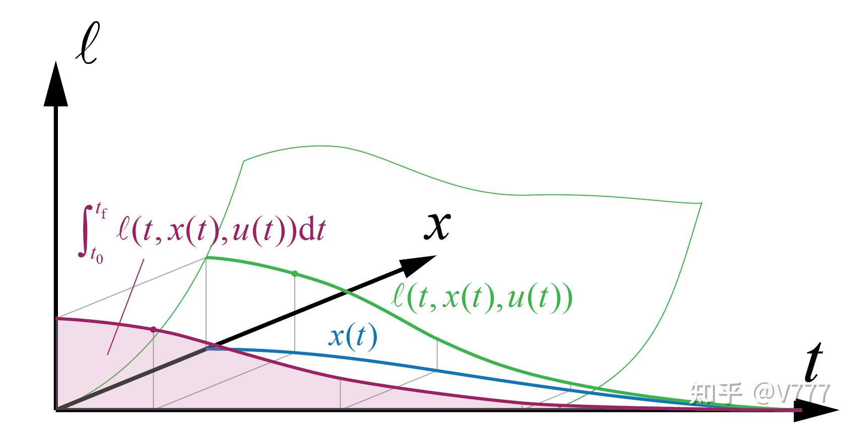 如何通俗易懂地解释HJB方程？ - 知乎