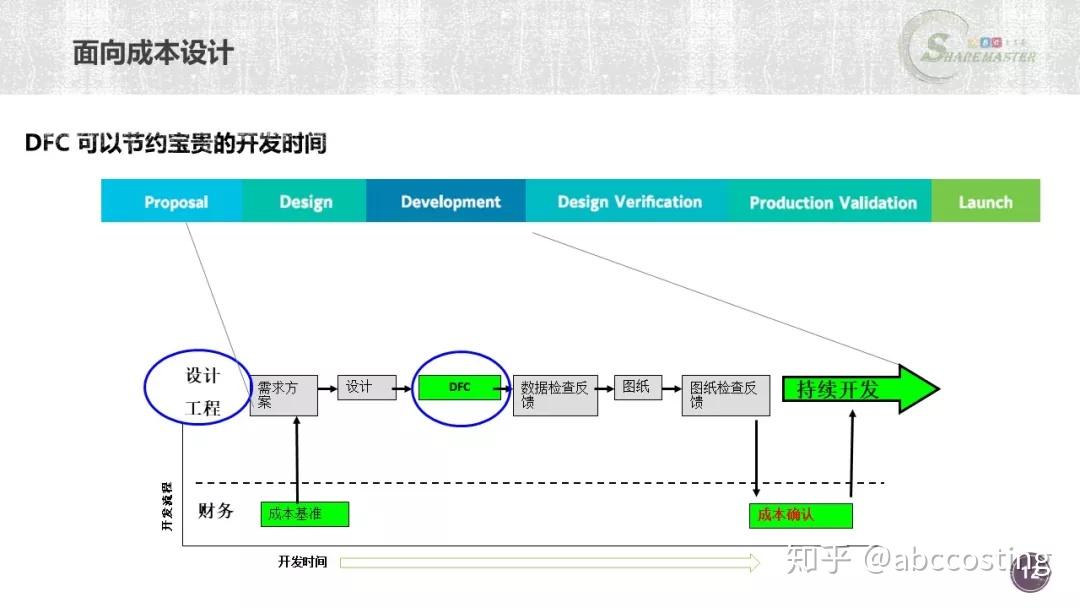 面向成本的设计(DFC)——降本设计 - 知乎