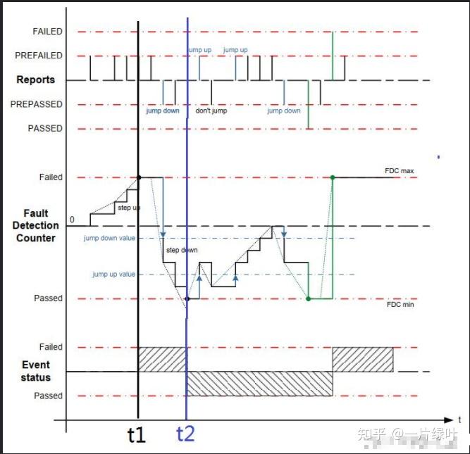 AUTOSAR_BSW07_Dem 模块的功能介绍 - 知乎