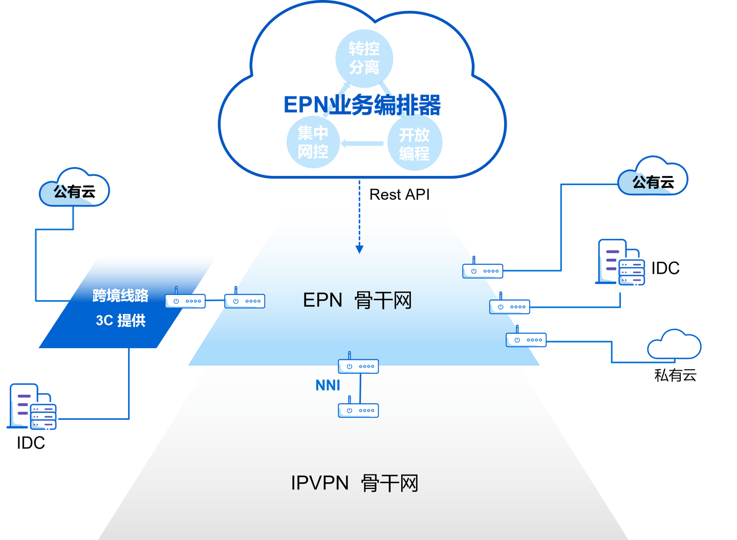 EPN： 新一代的软件定义网络 - 知乎