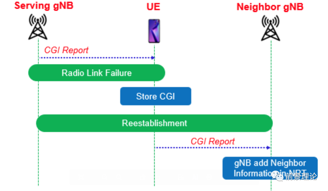 5G-ANR-自动邻区关系 - 知乎