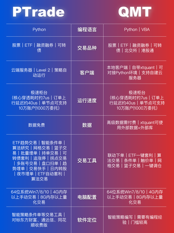 量化交易中PTrade/QMT怎么选择?优势是什么? - 知乎