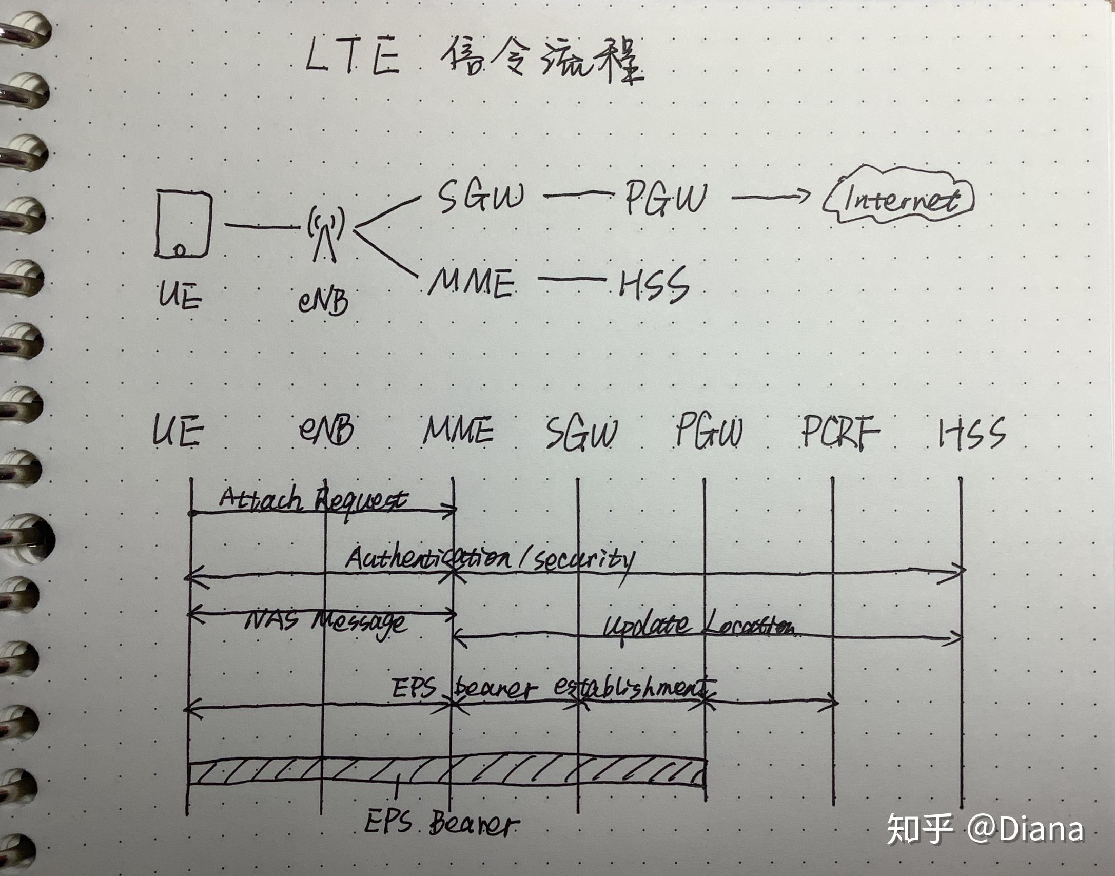 LTE系统中的Attach accept通过以下哪条RRC消息携带？ - 知乎