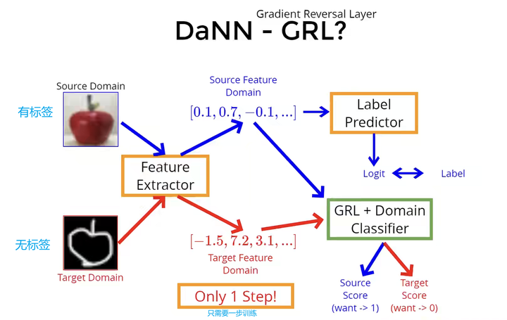 【ICML2015迁移学习论文阅读】Unsupervised Domain Adaptation by Backpropagation 无监督域适应DANN - 知乎