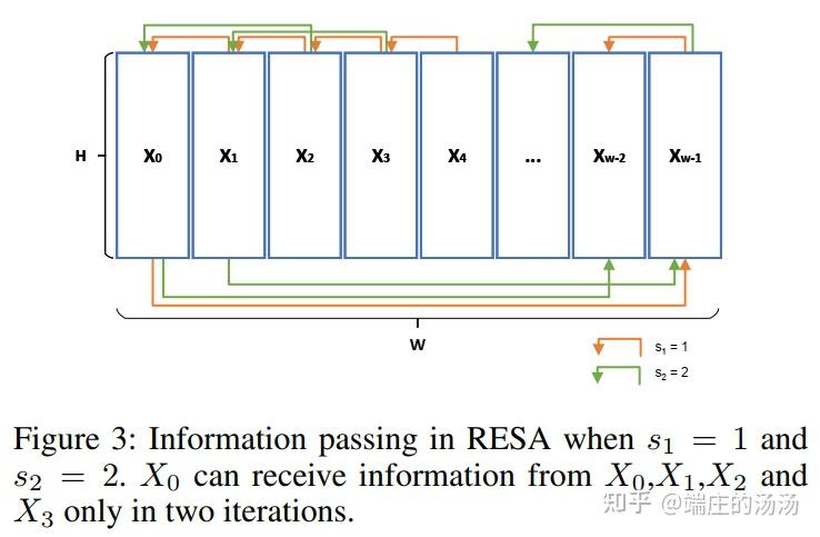 RESA:Recurrent Feature-Shift Aggregator for Lane Detection - 知乎