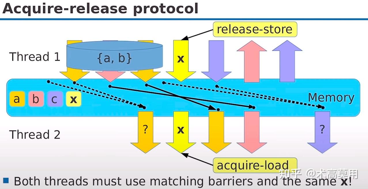 C++的 memory order 学习笔记 - 知乎