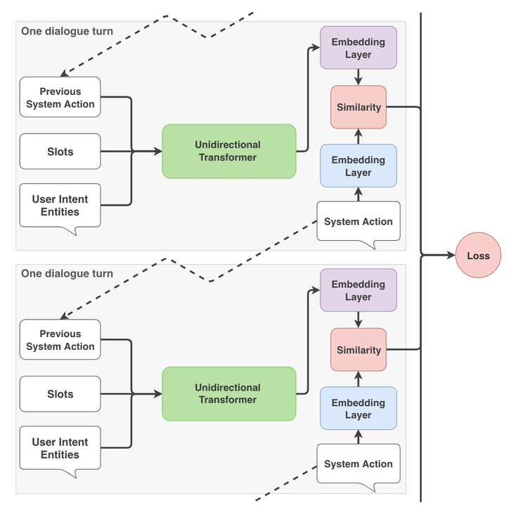 多轮对话 Transformer Embedding Dialogue (TED) Policy 论文解析（2020） - 知乎