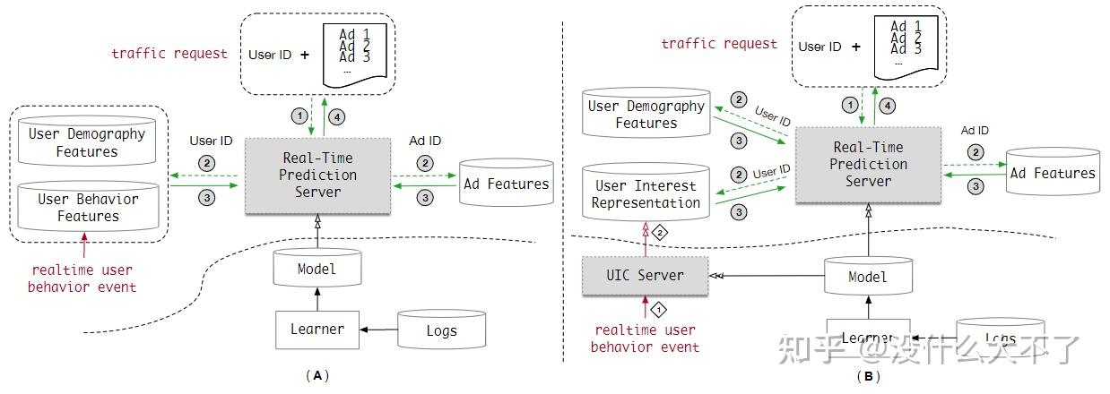 浅谈行为序列建模 - 知乎
