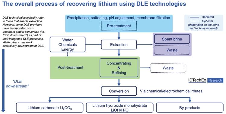 直接提锂（DLE）技术及市场-2024版 - 知乎