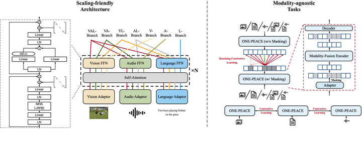ONE-PEACE: 更好的通用表征模型 - 知乎