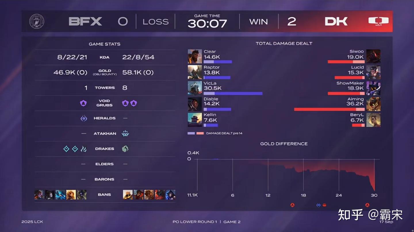 LCK季后赛：DK战胜BFX，将与T1争夺最后一个名额 - 知乎