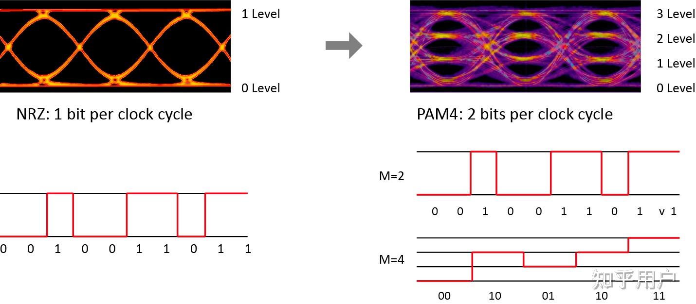 400G以太网中的PAM4是什么？与NRZ有什么区别？ - 知乎