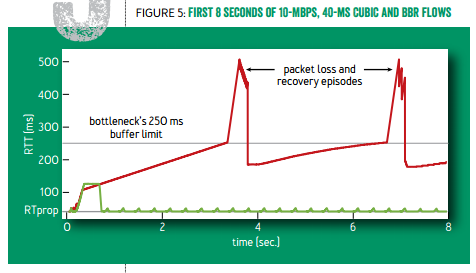 Linux Kernel 4.9 中的 BBR 算法与之前的 TCP 拥塞控制相比有什么优势？ - 知乎