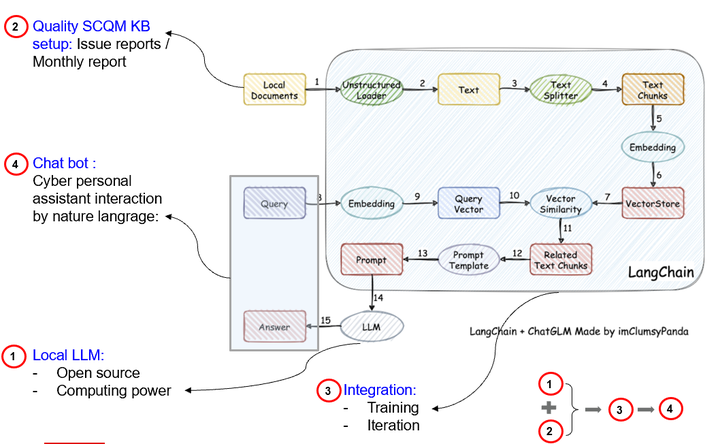 使用langchain部署本地大模型进行知识管理的实践 - 知乎