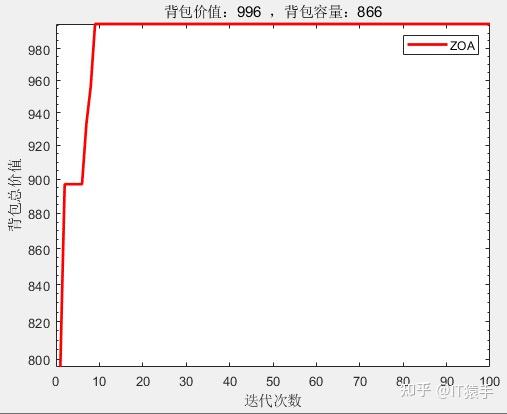 背包问题:斑马优化算法(zebra Optimization Algorithm,zoa)求解背包问题knapsack Problem,kp 知乎 2378