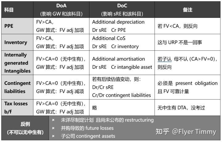 FR难点 – 合并报表中典型的FV adjustment - 知乎