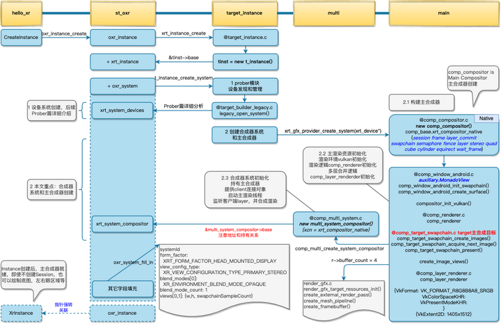 openxr runtime Monado 源码解析 源码分析：CreateInstance流程（设备系统和合成器系统）Compositor comp_main client ...