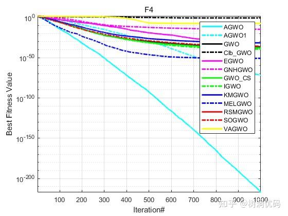独家发布！12种灰狼优化算法（GWO）变体的改进策略学习！ - 知乎