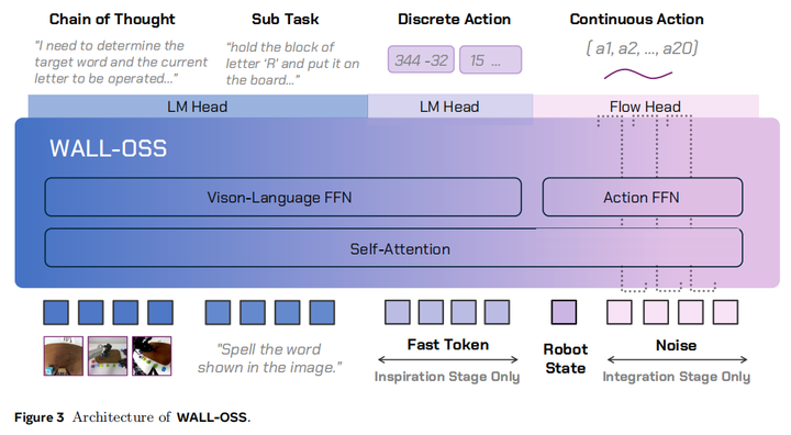 自变量机器人开源WALL-OSS：MoE×CoT双引擎驱动的具身智能统一架构 - 知乎