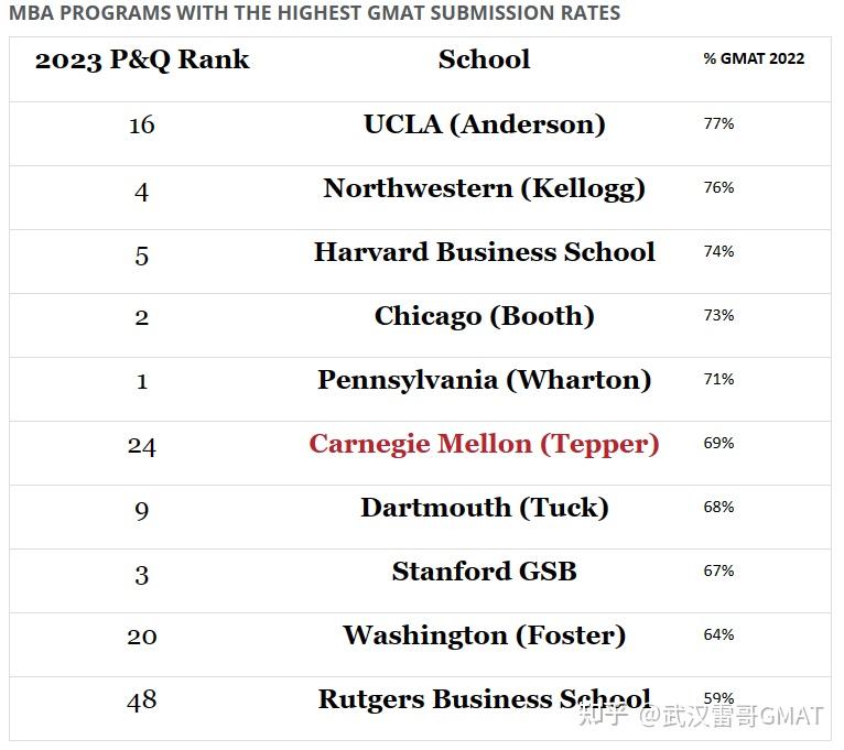 24fall重点参考！2023年全球前50商学院的GMAT及GRE递交情况！ - 知乎