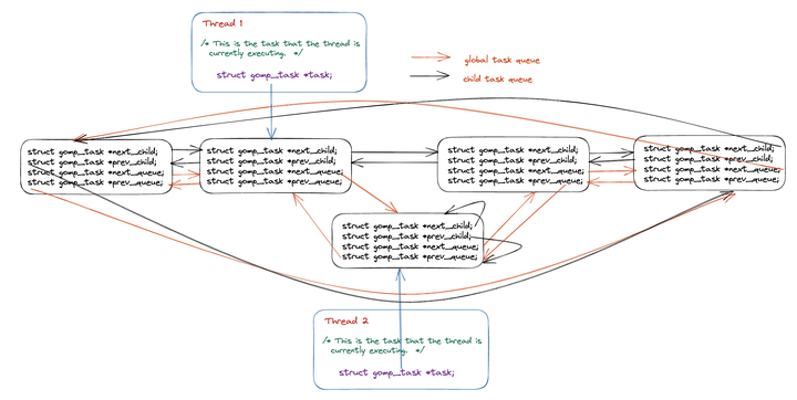 OpenMP task construct 实现原理以及源码分析 - 知乎