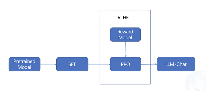 2023年神秘而难以理解的大模型强化学习技术：RLHF PPO，DPO，以及InstructGPT，DeepSpeed-Chat， LLama2，Baichuan2的RLHF - 知乎