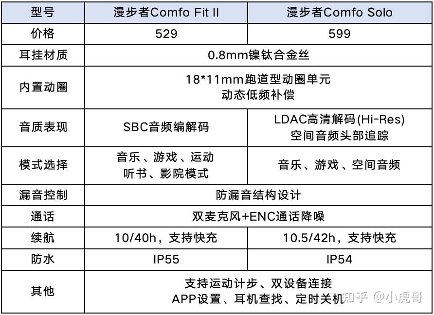 2024年双11漫步者耳机怎么选？漫步者Comfo Solo/Fit/Lolli3/ANC/Lolli Pro2/3/Neobuds Pro2/Lollipods/W820NB系列等横向对比与 ...