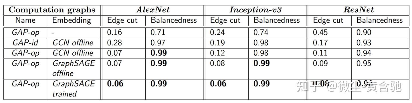 GAP：通用化的近似图分区框架 - 知乎