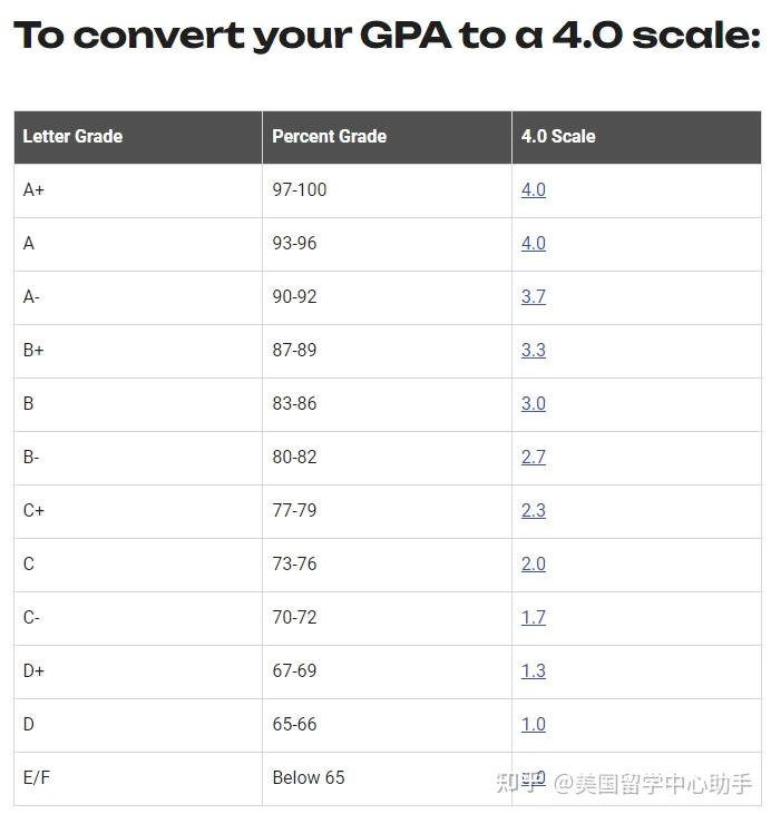 美本申请GPA要求多高？IB成绩如何换算GPA？ - 知乎