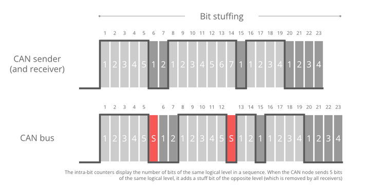 CAN总线中的位填充(Bit Stuffing)与错误帧(Error Frame) - 知乎
