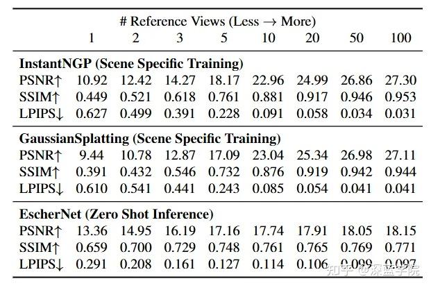 斩获CVPR24的满分佳作均已开源！EscherNet如何仅用两张图片就能解锁无限视界？ - 知乎