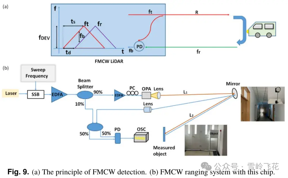 基于OPA的片上集成FMCW激光雷达 - 知乎
