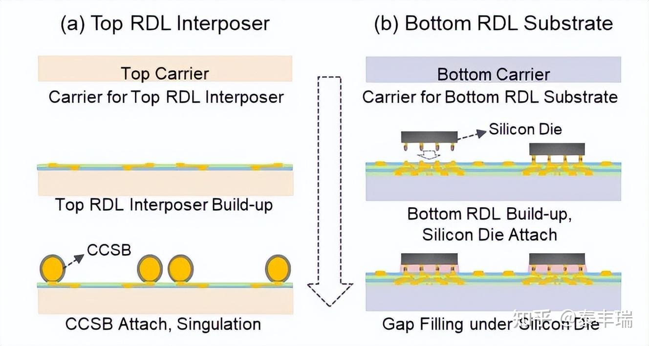 芯片封装中的interposer转接板和rdl再布线层有啥区别？ - 知乎