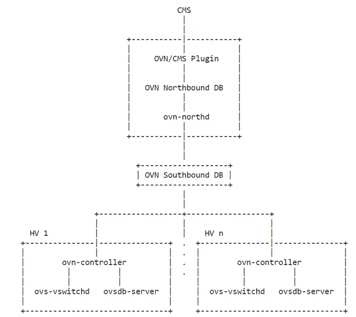 OVN（OpenvSwitch原生虚拟化网络方案）集群搭建和二三层网络连通性测试（ubuntu20.04） - 知乎
