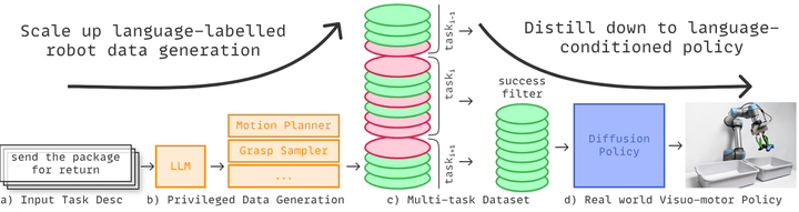 用LLM来收集数据，用diffusion policy来获得机器人操作技能 - 知乎