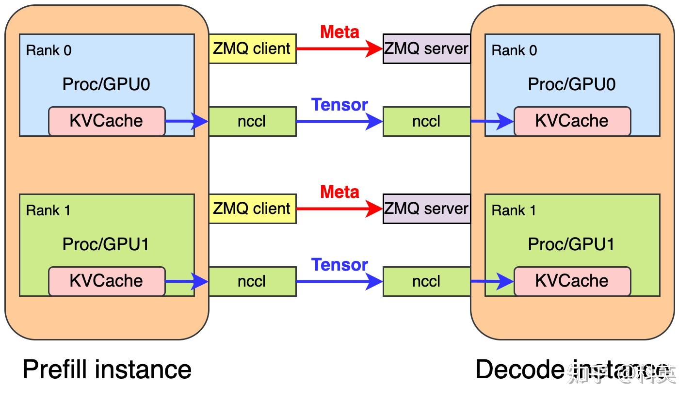 vLLM上基于点对点NCCL实现的PD分离 - 知乎