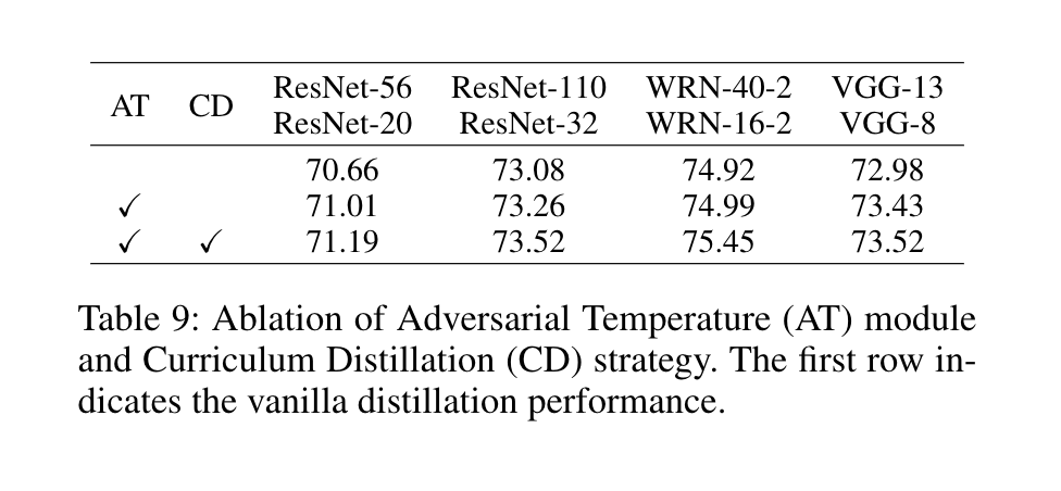 AAAI 2023 ｜Curriculum Temperature for Knowledge Distillation - 知乎