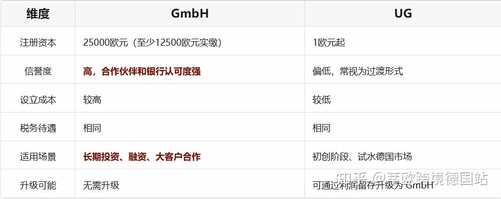 【德国公司注册与合规全景】第3篇——在德国注册GmbH还是UG形式的公司 - 知乎