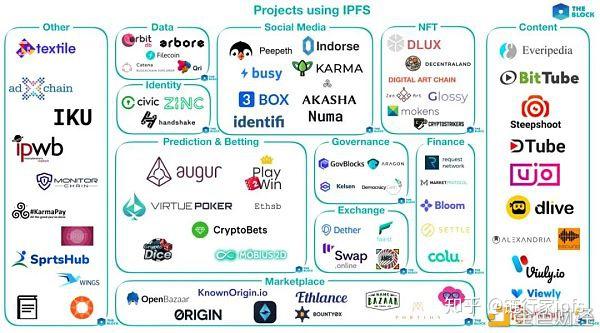 去中心化项目介绍 - 知乎