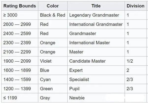 CodeForces参赛指南｜如何选择最适合自己的比赛？ - 知乎