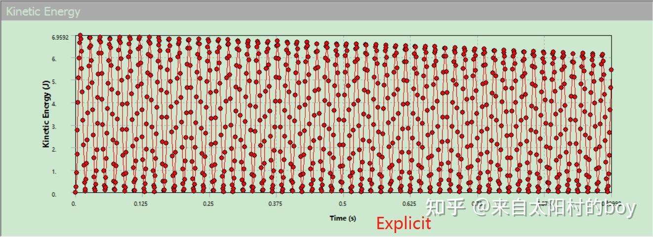 Workbench LS-DYNA中Dynamic Relaxation（动态松弛），Implicit Explicit Sequential Solution（隐式-显示顺序求解） - 知乎