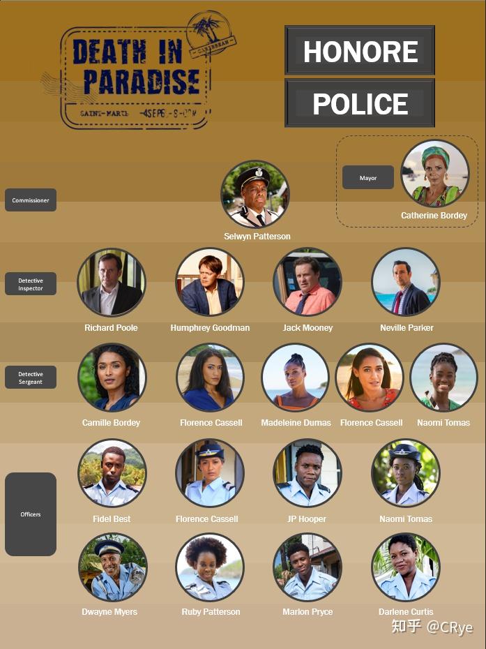 《Death In Paradise》，Good things never die - 知乎