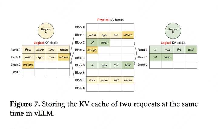 图解大模型计算加速系列之：vLLM核心技术PagedAttention原理 - 知乎
